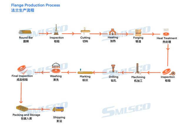 SMLSCO forged flange quality inspection process