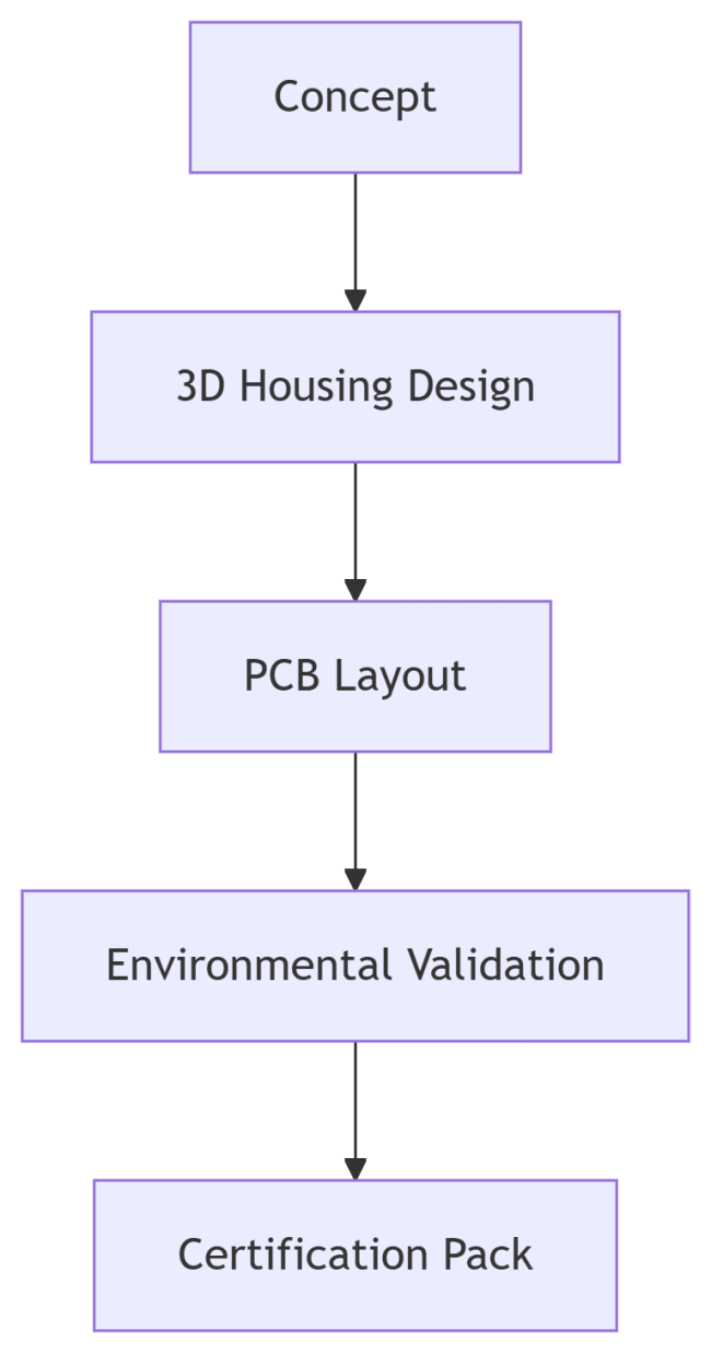 Custom surveillance solutions