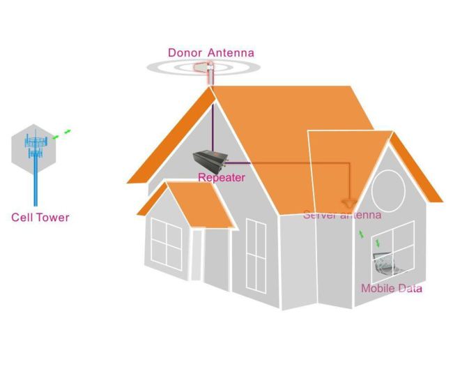 27dBm GSM900Mhz Band 8 Coverage 5000sqm Five Bars Network Cell Mobile Phone Signal Booster Repeater For Big Building