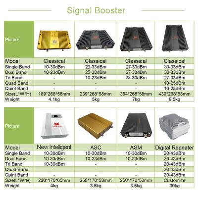 Cina Il telefono cellulare 30dBm PCS1900 2G 3G sceglie il ripetitore il CSA del ripetitore del segnale della banda in vendita