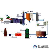 China High Efficiency Solid Waste Rotary Kiln Incinerator Low Consumption Simple Maintenance for sale
