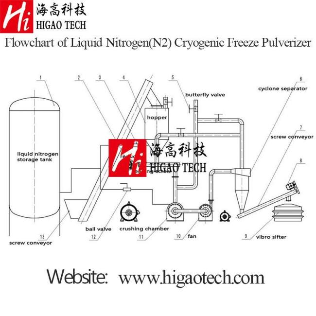 Liquid Nitrogen Freezing Pulverizer Cryogenic Mill Machine