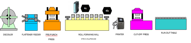 Working flow of upright rolling machine