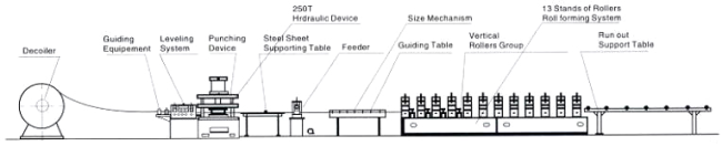 Two beam guardrail rolling forming machine working flow