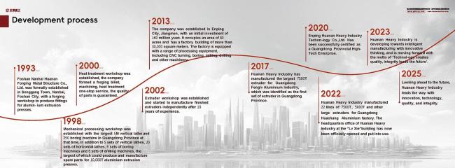 Huanan Extruder History