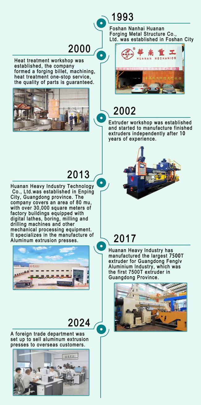 Huanan Extruder History