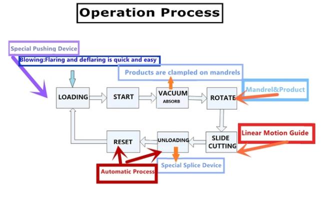 Case Study: Cutting Machine For Seal Ring; Cut Off Silicone Rings; Sealing Gaskets For Bottles; 1