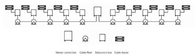 Underground Cable Installation Equipment Electric Cable Pusher