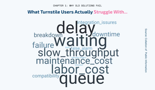 DBX100 Smart Card Collection Machine installed beside access control turnstile