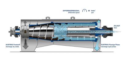 China Technical Specifications and Applications of Horizontal Screw Decanter Centrifuges for Solid-Liquid and Three-Phase Separation for sale