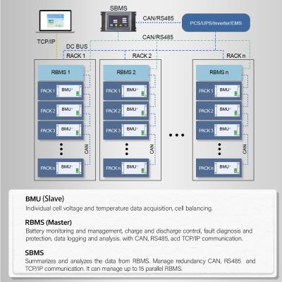 중국 전문 고전압 BMS LFP/NMC/LTO 224S 716.8V 200A 맥스 리?? 셀 배터리 BMS 시리즈 / 병렬 판매용