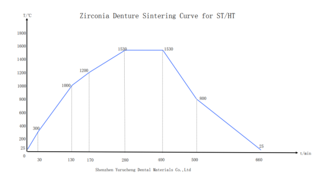 Zirconia sintering curve