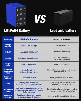 Chine LiFePO4 EVE LiFePO4 Lithium 3,2 V 280Ah Piles prismatiques à vendre