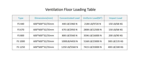Perforated Access Floor System