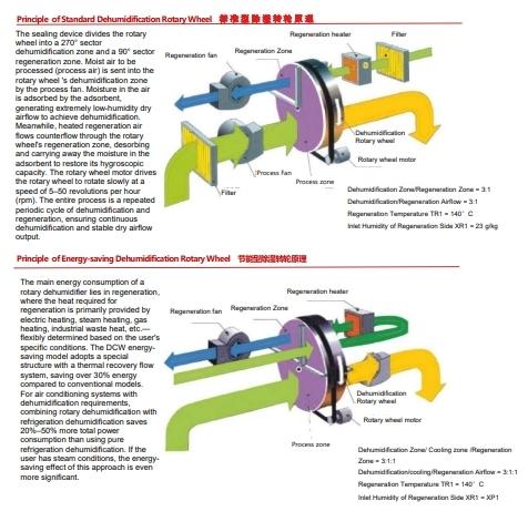 Rotary wheel dehumidifier unit in pharmaceutical facility