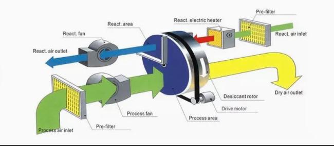 Internal components of Rotary Dehumidifier