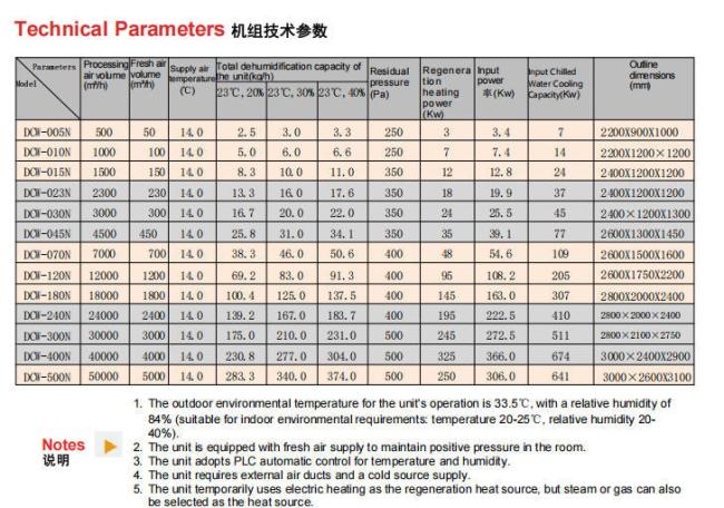 Stainless steel dehumidifier unit for food industry applications