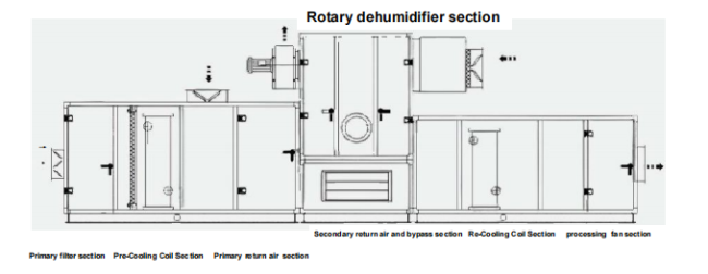 Technical diagram of low dew point rotary dehumidifier system