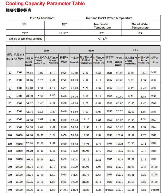 Cooling capacity specifications table for Jetex AHS series modular air handling units