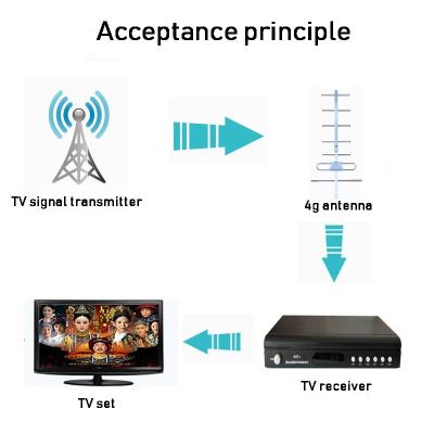Cina Impedenza 50 Ohm GSM 800/850/900 Guadagno elevato 20 dBi 19 Elementi Antenna Yagi Outdoor in vendita