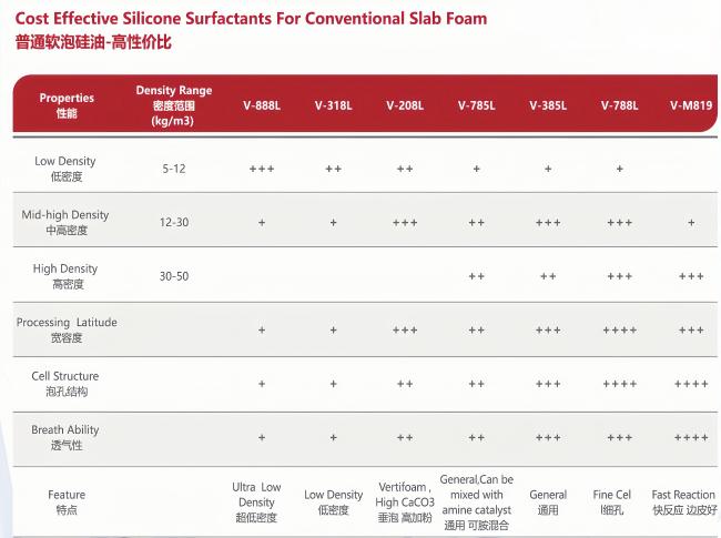 Silicone Surfactant Silicone Oil Stabilizer Additives 587/580/ 838 /887 for Polyurethane Flexible Foam Flame Retardant Foam Slab Hr Foam Matrress