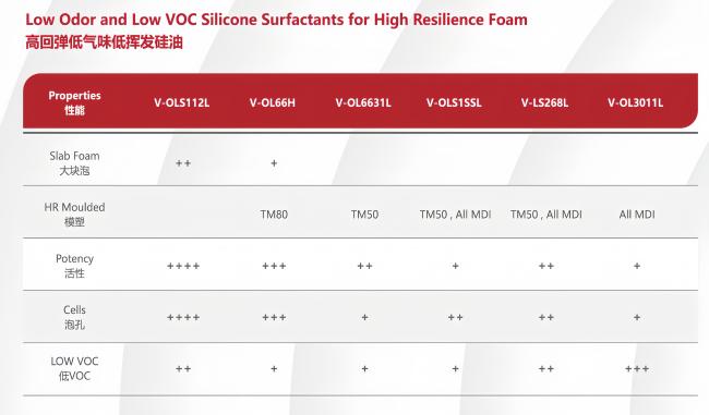 Silicone Surfactant Silicone Oil Stabilizer Additives 587/580/ 838 /887 for Polyurethane Flexible Foam Flame Retardant Foam Slab Hr Foam Matrress