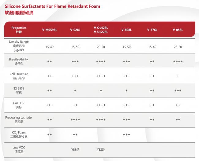 Silicone Surfactant Silicone Oil Stabilizer Additives 587/580/ 838 /887 for Polyurethane Flexible Foam Flame Retardant Foam Slab Hr Foam Matrress