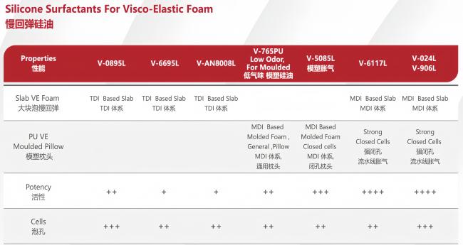 Silicone Surfactant Silicone Oil Stabilizer Additives 587/580/ 838 /887 for Polyurethane Flexible Foam Flame Retardant Foam Slab Hr Foam Matrress