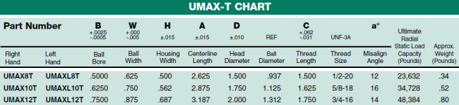 UMAX - T Precision / Heavy Duty Rod Ends parameters chart
