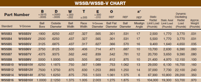 WSSB/WSSB-V Spherical Ball Bearing parameter chart