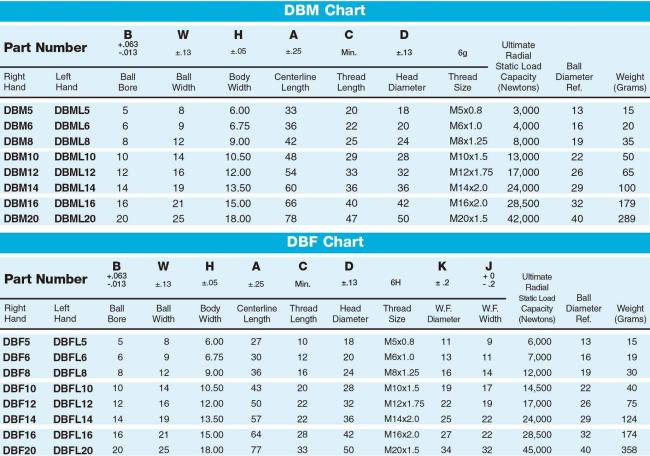 DBM/DBF Rod Ends 4-Piece, Bronze Race, Oil Impregnated, Metric