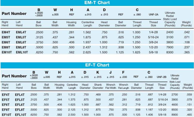 EM-T/EF-T Rod Ends Commercial, 2-Piece, PTFE Lined