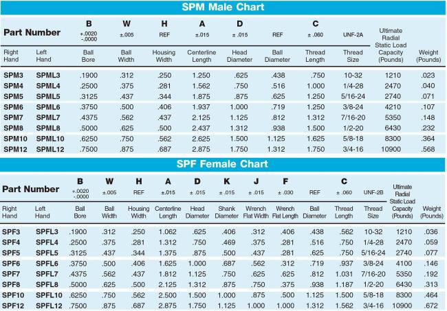SPM/SPF Rod Ends Molded Race, Self-Lubricating