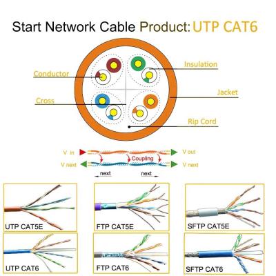 Cina 24AWG CAT6 UTP BC Cable For Network Broadband Data Center Audio Video in vendita