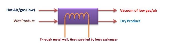 Indirect dryers (Contact or conduction) | General Concepts of Drying |sugar drying machin