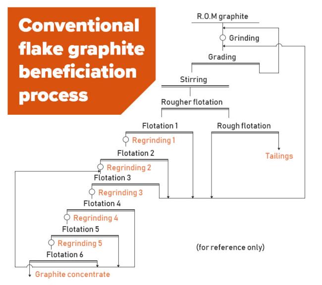 Conventional flake graphite beneficiation process 