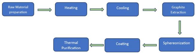 Industrial furnace for synthetic graphite production