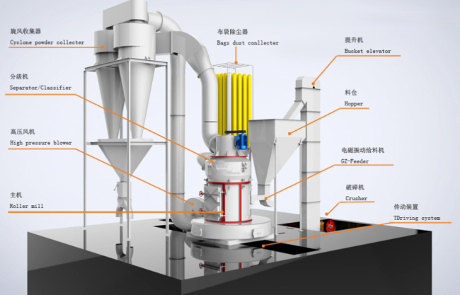 Roller Grinding Mill in operation