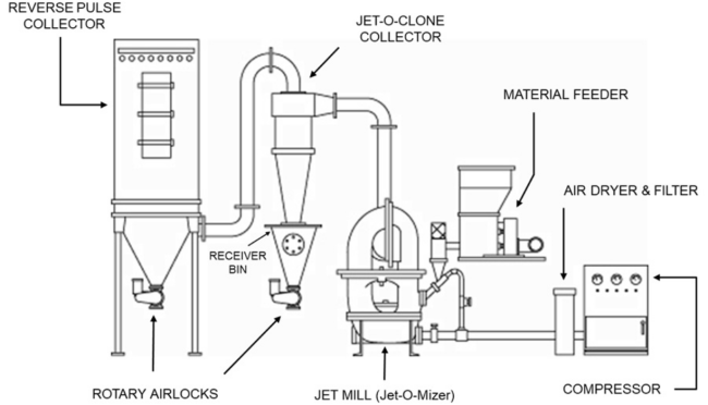 Technical drawing of jet mill manufacturing process