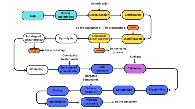 diagram of titanium dioxide production using the sulfate method with titanium slag as a raw material