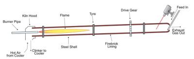 China Traditional Rotary Kiln Overview  5-45t/h Capacity for sale