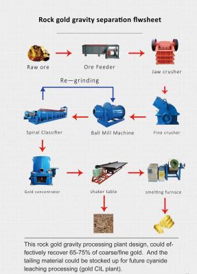 Cina Impianto di trasformazione gravitazionale dell'oro di roccia Capacità 10-120 t/h in vendita