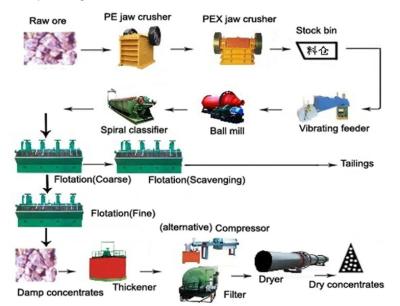 Cina Impianto di flottazione del rame/piombo/zinco per l'estrazione dell'oro 120 t/h in vendita