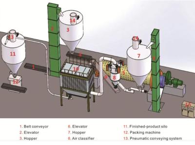 China Ball mill+air classifier system used for ultra-hard mineral for sale