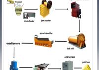 China Small Scale Gold Processing Plant for Hydroelectric Power Construction for sale