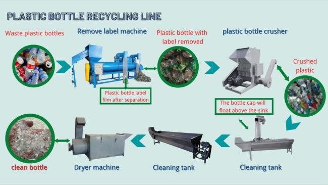 Full Automatic Pet Crushing Cleaning Drying Machine Plastic Washing Line