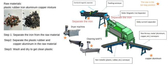 Waste Metal Recycling Equipment Eddy Current Sorting Machine Separating Metal Plastc
