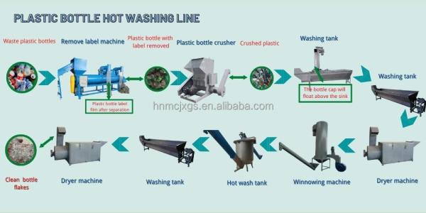 Quality Crush Plastic Function Plastic Hot Washing Machine Bottle Cleaning Line for Pet for sale