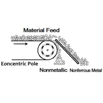 Cina Dispositivo di separazione di metallo e plastica a pieno magnetico in vendita
