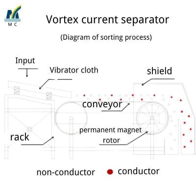 Cina Dispositivo di separazione di metallo e plastica a pieno magnetico in vendita